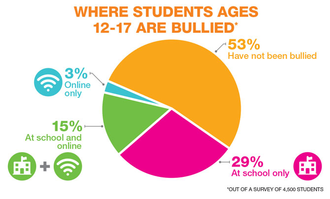 Bullying Chart Facts Child Safety Data For Bullying Victimization