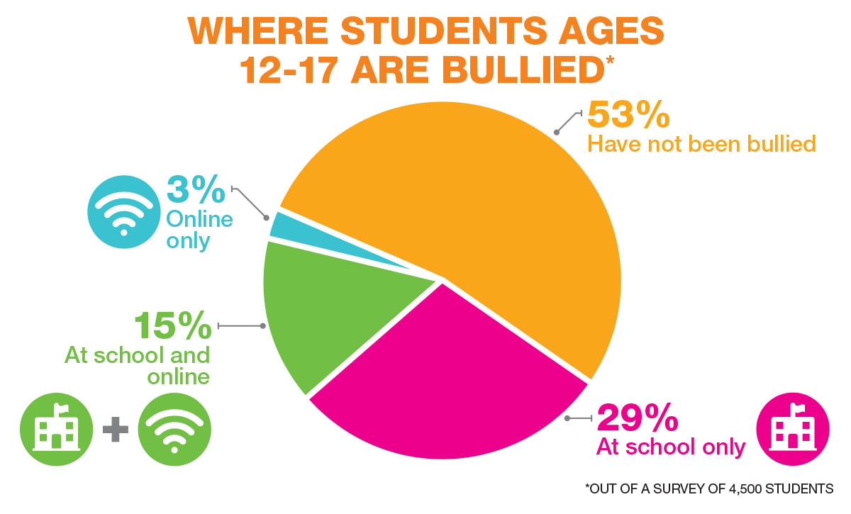 School Bullying Charts STOP A BULLY Canada Program Anti Bullying