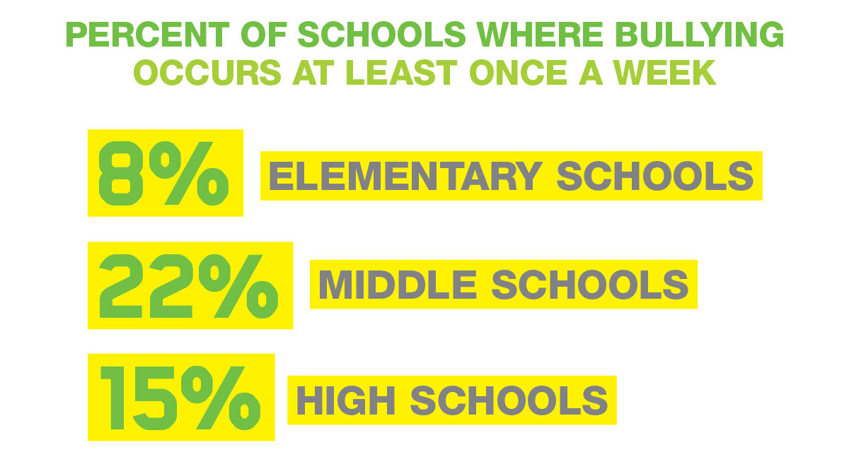 Bullying Statistics 2014