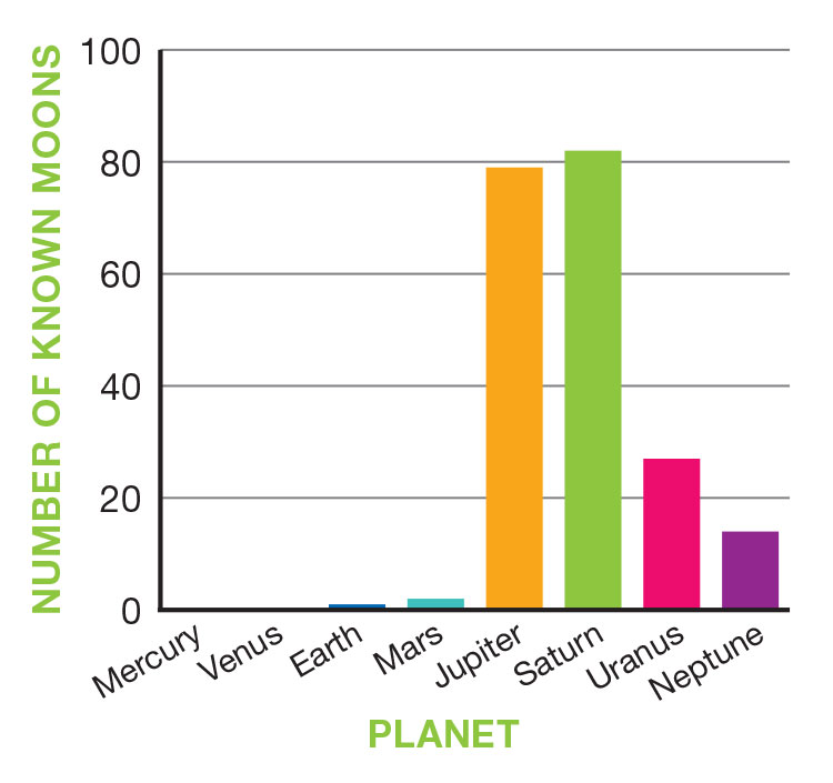 Moons By Planet Bar Graph