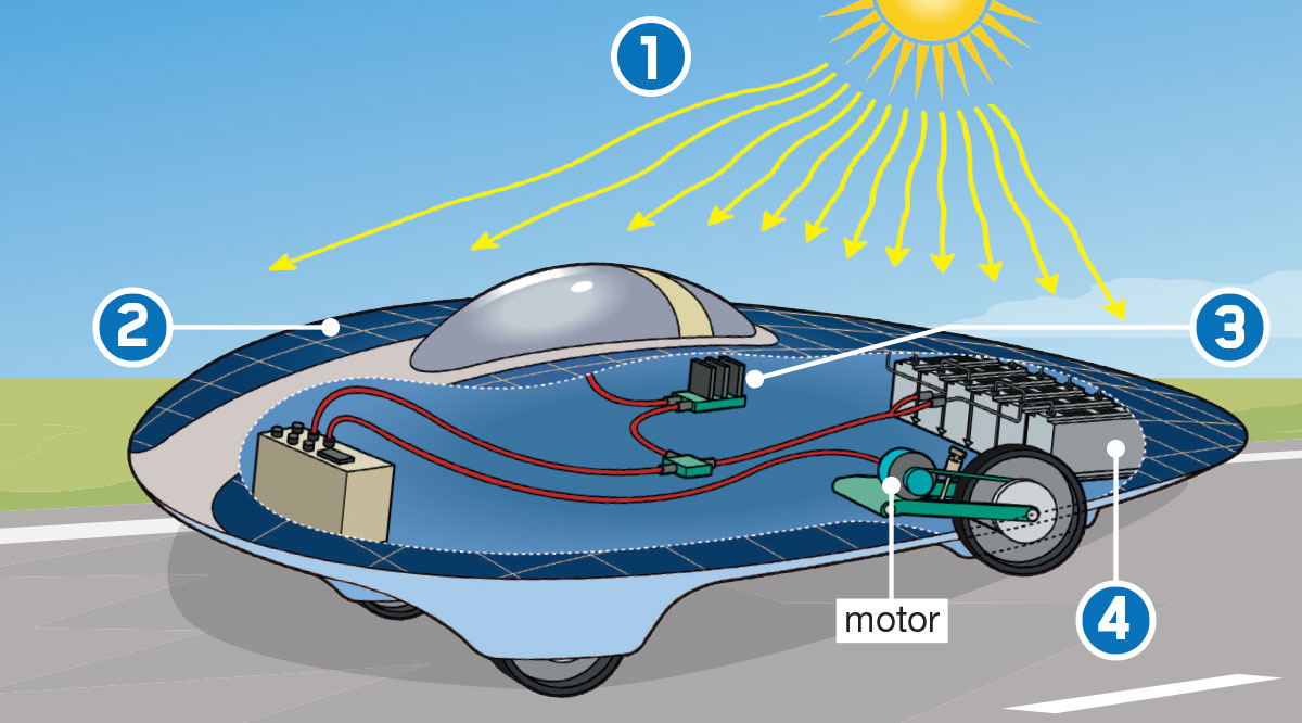 How Solar Cars Work How Does Solar Work?