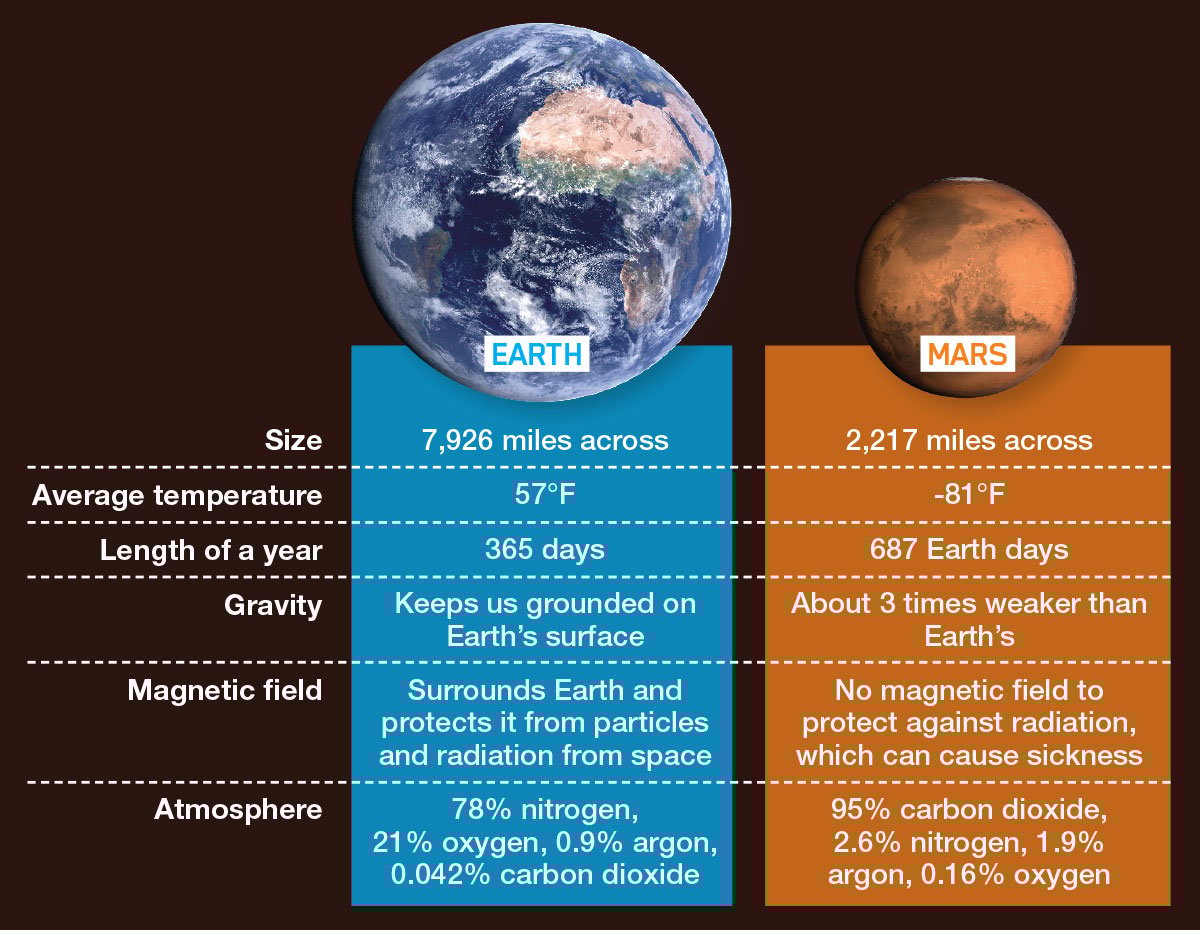 From Mars And Earth Comparison Temperature
